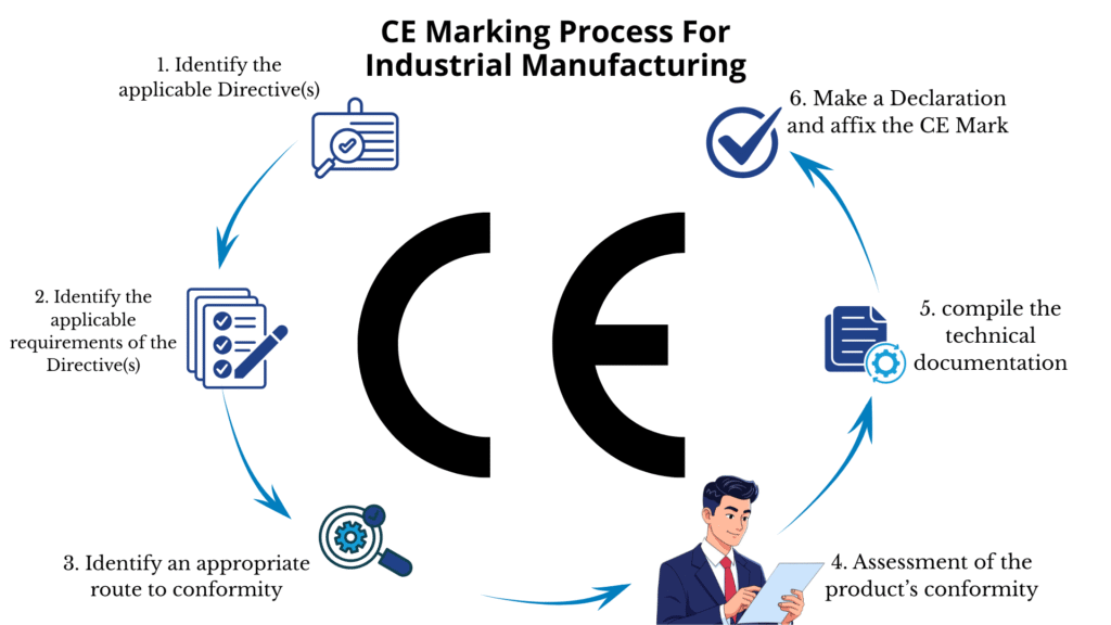 CE-Marking: EU Product Safety Directives | GetISOCertificate